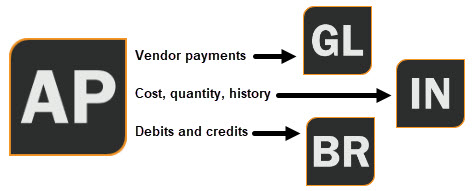 Accounts Payable Relationship with Other Modules