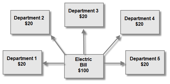 Distributing Money to Multiple Accounts (Allocation Codes)