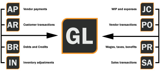 Setting Up the General Ledger Relationship with Other Modules
