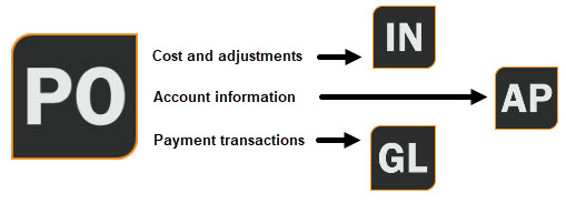 Purchase Order Relationship with Other Modules