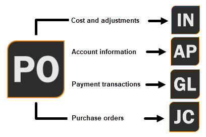 Purchase Order Relationship with Other Modules